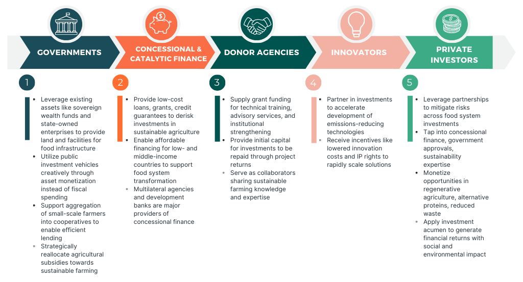 Innovative Collaborative Funding Model – Good Food Finance Network